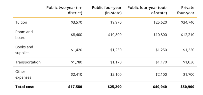 The Financial Cost of College - Resources For Deacons